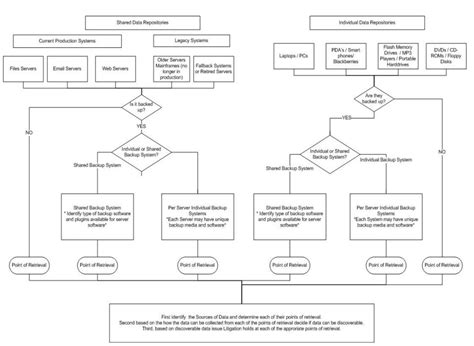 Data Mapping Flow Chart By Holland And Knight
