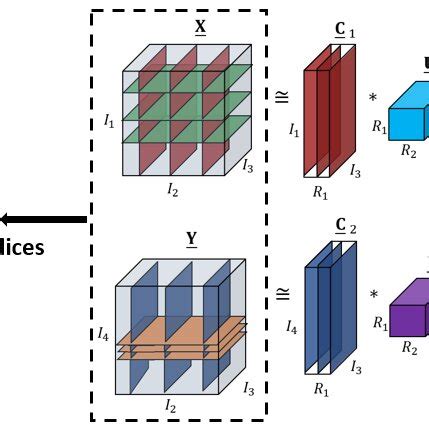 Visualization Of The Generalized Tensor CUR GTCUR Approximation For Download Scientific