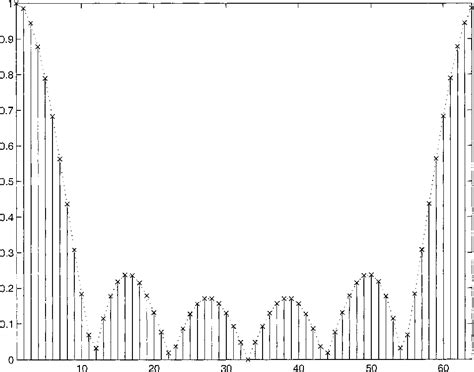 Figure 2 From Systematic Design Of Unitary Space Time Constellations Semantic Scholar