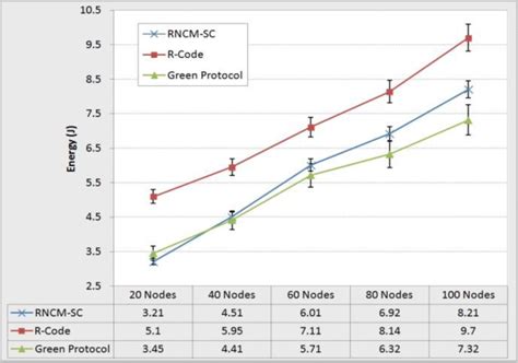 Green Protocol Energy Consumption Comparison Download Scientific Diagram