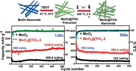 用于锂 钠离子存储的 Tio2 涂层 Moo3 纳米棒 Acs Applied Nano Materials X Mol