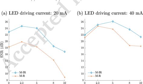 Figure 8 From The Eﬀects Of Optical Sensor Tissue Separation In