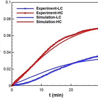 Comparison Between The Numerical Results And Experimental Data