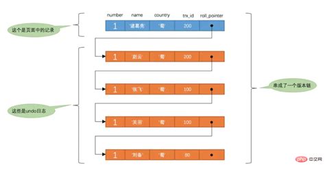 Mvcc【多版本并发控制】详解（乐观锁、悲观锁） Mysql锁mvcc 乐观锁 Csdn博客