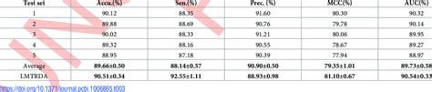 Five Fold Cross Validation Results Performed By Random Forest