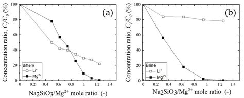 The Concentration Ratio Of Lithium And Magnesium Ions In The Filtrate Download Scientific