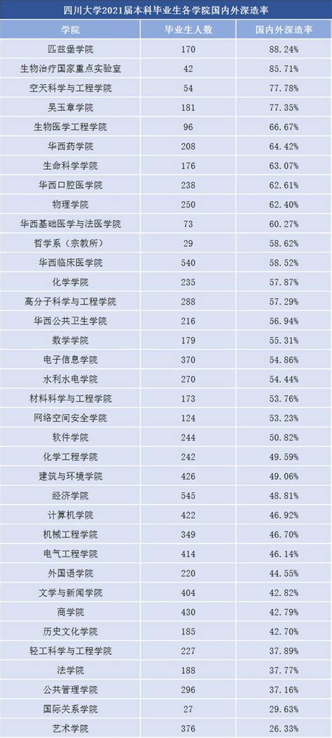 四川大學畢業生30所主要升學院校，僅4所非985，西南財經大學上榜 每日頭條