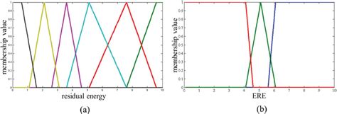 Figure 3 From Fuzzy Logic Based Clustering Approach For Wireless Sensor