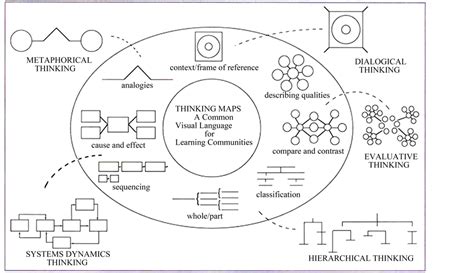 The Use Of I Think Map And Questioning To Promote Higher Order Thinking