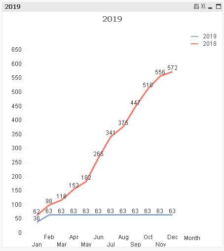 Solved Accumulate Sum Only Until Current Month Qlik Community 1538239