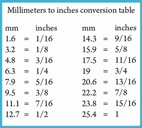 316 Inch To Mm Chart