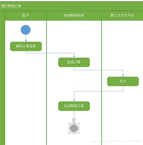 面向对象设计与分析 在线购物系统 活动图购物系统活动图 Csdn博客