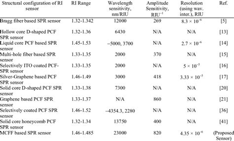 Performance Comparison Of The Reported Spr Sensors Download Table