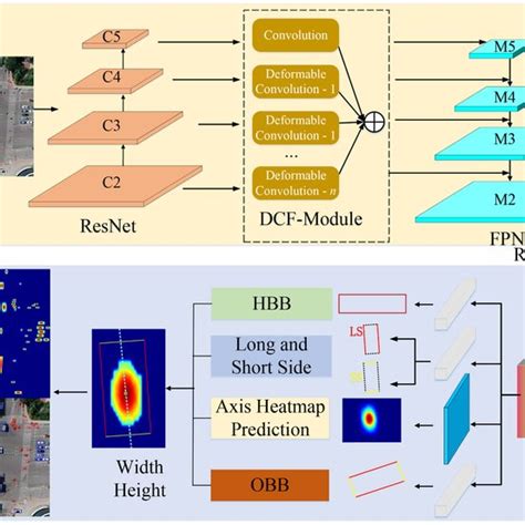 Overview Of The Proposed Axis Heat‐map Prediction Branch The Axis