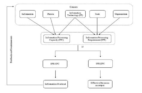 Modified Conceptual Framework For Information Overload Download