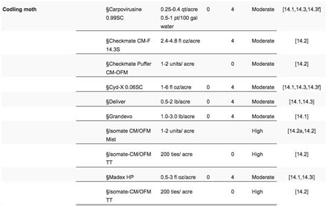 2nd Generation Codling Moth July 24th 2018 The Jentsch Lab