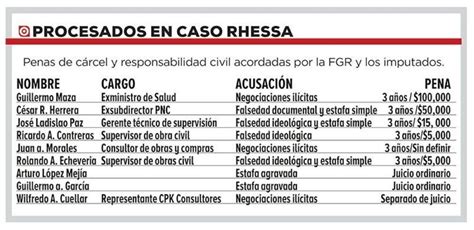 Condenan a exministro de Salud y siete más por irregularidades en caso