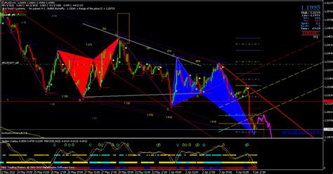 Forex Trading Harmonic Pattern Detection Indicator