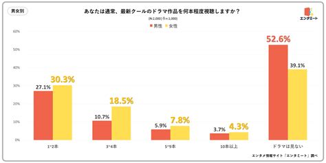 あなたはいつも、最新クールのドラマ作品を何本程度視聴しますか？