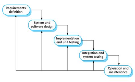 Software Engineering Chapter 2 Flashcards Quizlet