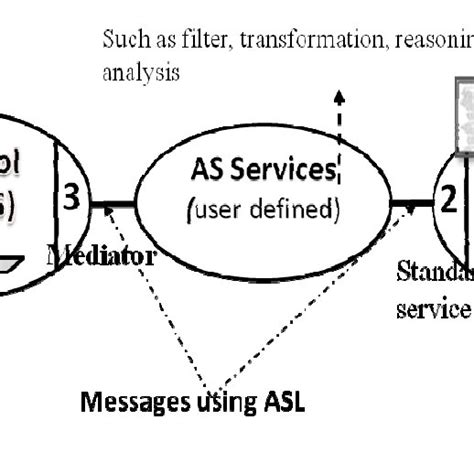 Layered Display A Map Is Composed Of Distributed Multiple Set Of Download Scientific Diagram