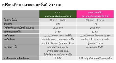 Ibusiness Review เทียบสลาก 20 บาท ธกส Vs ออมสิน