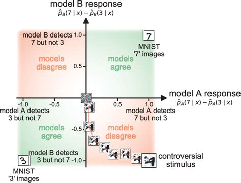 figure 1 from controversial stimuli pitting neural networks against