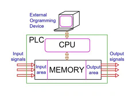 What Is Plc Programmable Logic Controller Programmable Logic Controller Programmable Logic