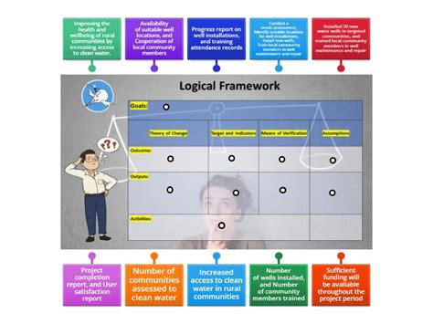 Logical Framework Table Labelled Diagram