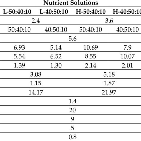 Composition Of The 4 Nutrient Solutions And The Replenishment Solution