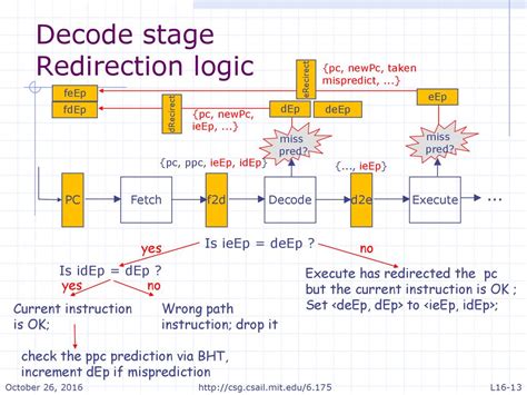 Branch Prediction Direction Predictors Ppt Download