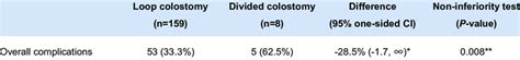 Overall Complications In Loop And Divided Colostomy Download