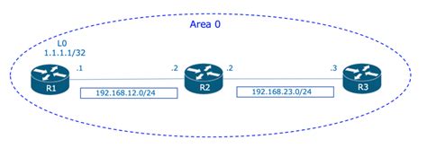 OSPFでのdistribute listを使った経路フィルタリング方法と注意点Cisco hirota noの技術ブログ It s