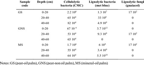Microbe P Tion Of Each Functional Group In Each Habitat Opula