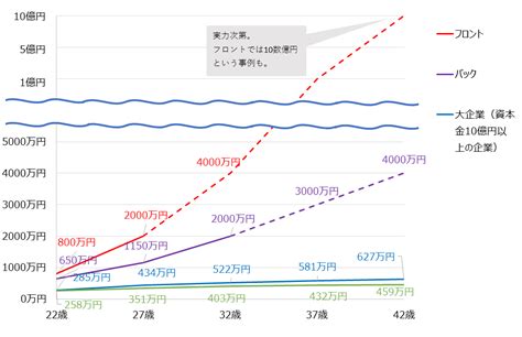 ゴールドマン・サックス（goldman Sachs）の年収・初任給・給与制度 外資就活ドットコム