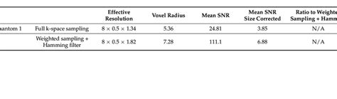 snr results for the three different experiments the last column shows