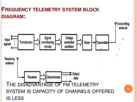 Telemetry Types Frequency Position And Multiplexing In Telemetry Pptx