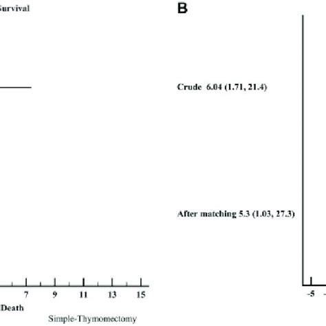Thymothymomectomy Versus Simple Thymomectomy Univariate Download