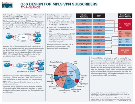 Cisco Qos At A Glance Ipnet