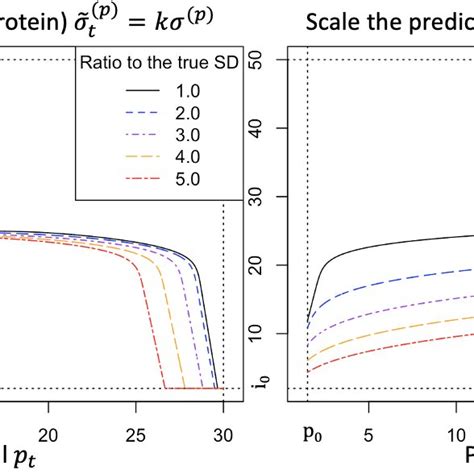 Illustration Of How The Harvest Decision Boundary Curve Is Impacted By