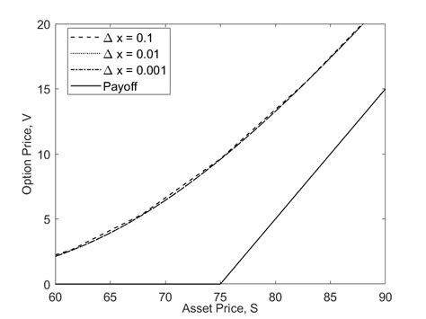 spatial mesh refinement effects of the fem solutions with r 0 1 σ