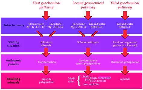Geochemical Processes Involved In The Formation Of Magnesian Clay