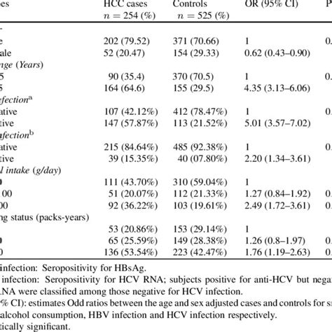 Distribution Of Demographic And Etiologic Variables Among Hcc And