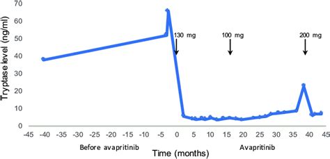 Serum Tryptase Level During Treatment Note The Downtrend After Start Download Scientific