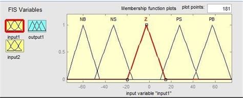 Input 1 Error Membership Function Download Scientific Diagram
