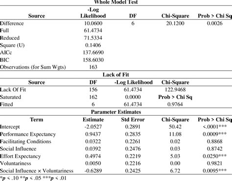 Summary Of Nominal Logistic Fit Of Faculty Adoption Download