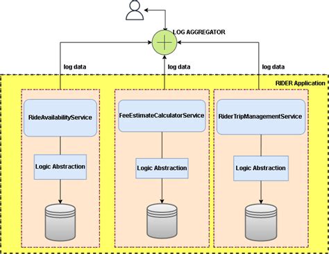 Observability Patterns