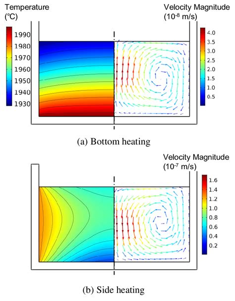 Temperature And Flow Field Of Molten Quartz Under Different Heating