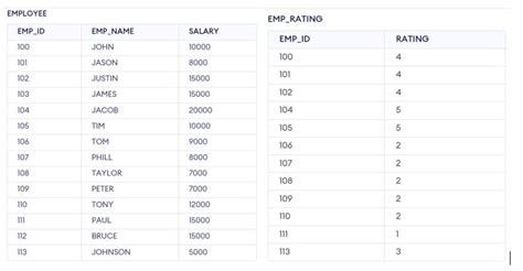 Hayat Mohammed On Linkedin Interviewquestions Sqlqueries Practice Sql Data Mysql Query