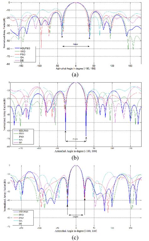 normalized radiation patterns for circular arrays of different number